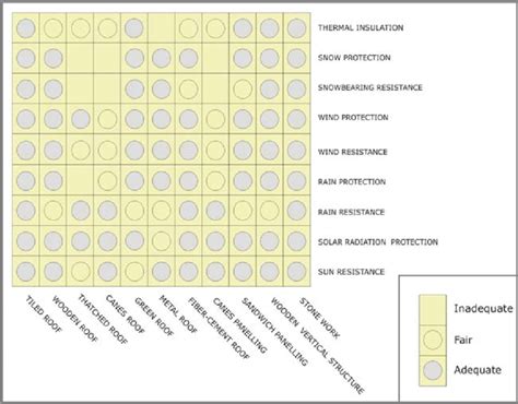 Relationships Between Constructive Elements And Static Functional