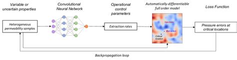 Color Online Workflow Diagram Of Physics Informed Machine Learning