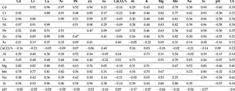 Pearson Correlation Matrix Of Physicochemical Parameters Chemical