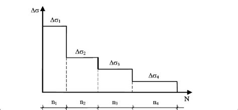 Illustration Of Stress Range Histogram Download Scientific Diagram