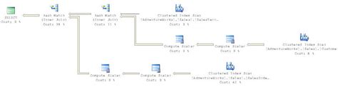 Optimize Parameter Driven Queries With Sql Server Optimize For Hint