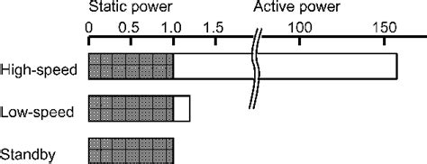 Figure 1 From A 300 Mhz 25 Spl Muamb Leakage On Chip Sram Module