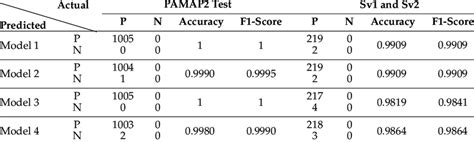 Gait Detection Using The Data Set Physical Activity Monitoring Data Set Download Scientific