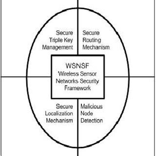 Wireless Sensor Networks Security Framework Download Scientific Diagram