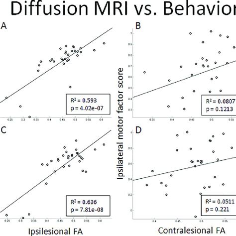 Correlation Between The Fa Of The Cst Outside Of The Lesion And The Download Scientific