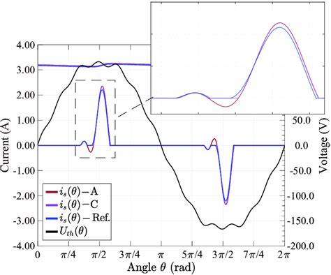 Voltage And Current Waveforms Obtained From Models A C And Numerical