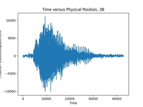 Github Natashasakiaudioexplorationandfouriertransforms