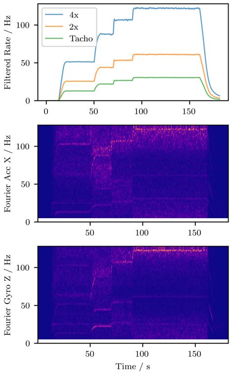 Comparison Of Tachometer Output And Frequency Of Download Scientific Diagram