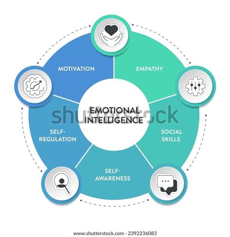 Emotional Intelligence Ei Emotional Quotient Eq Stock Vector Royalty