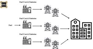 Economic Dispatch Problem What Is It Security MOE Electrical4U