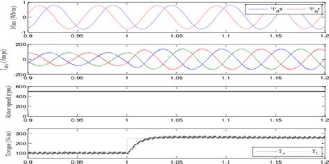 Figure 8 From Pi Controller And Space Vector Modulation Based Direct