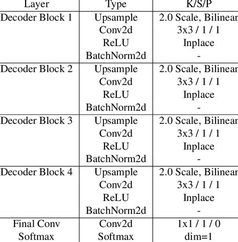 Model Architecture Decoder Blocks And Final Layers Download Scientific Diagram