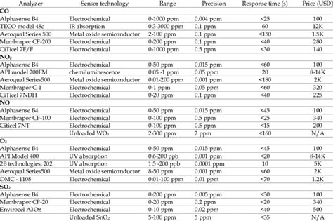 Comparison Of The Characteristics Of Different Low Cost Sensor Download Scientific Diagram