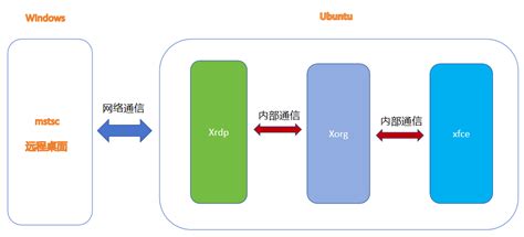 windows mstsc 连接ubuntu18 04 远程桌面原理和过程 悟透 博客园