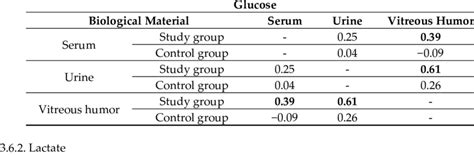 Correlation Between Glucose Concentration In Different Biological