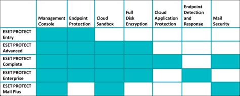 Eset Launches Renovated Cloud Based Endpoint Security Management