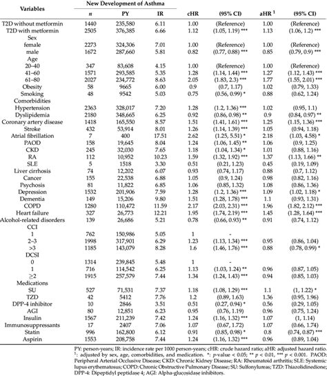 variables and the risk of asthma development download scientific diagram