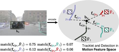 Figure 4 From Delving Into Motion Aware Matching For Monocular 3d Object Tracking Semantic Scholar