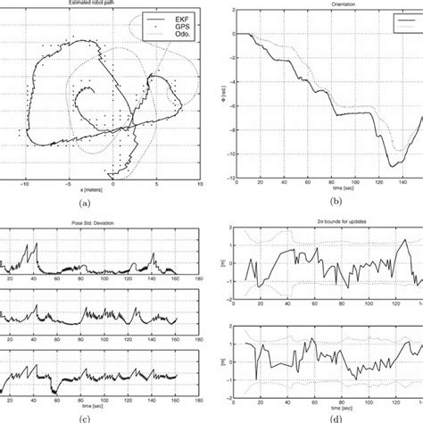 Ekf Estimated Robot Path Is Shown In A And Orientation In B In Download Scientific Diagram