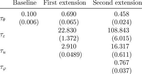 Posterior Means And Standard Deviations In Brackets Of The