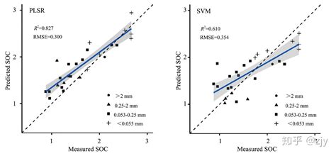 【origin】通过线性拟合添加置信区间 知乎