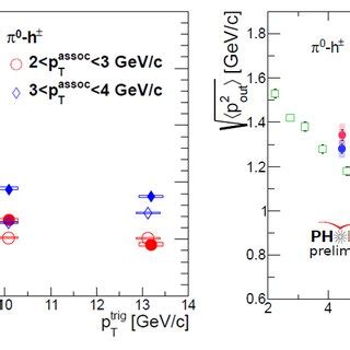 Left Gaussian Widths Comparison Between In P P And P A Download Scientific Diagram