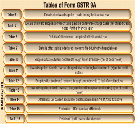 Annual Return For Composition Scheme GSTR A A Complete Guide