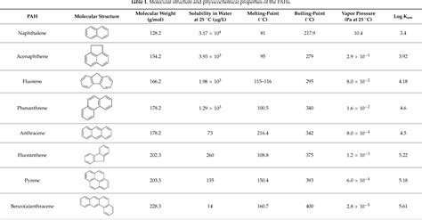 Table 1 From Adsorption Of Polycyclic Aromatic Hydrocarbons By Natural Synthetic And Modified