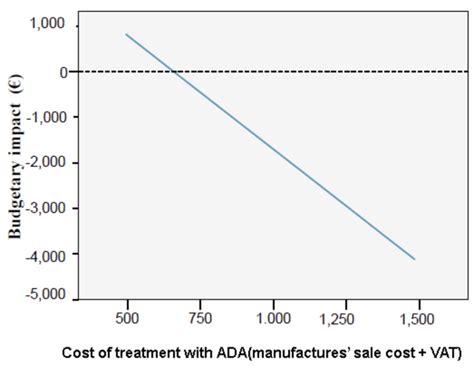 Threshold Univariate Sensitivity Analysis For The Cost Of Treatment Download Scientific Diagram