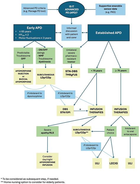 Potential Algorithm For Clinical Use Of Available Advanced Therapies