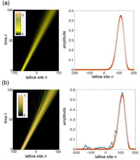 Figure 1 From Non Hermitian Invisibility In Tight Binding Lattices