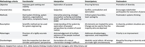Methodologies Of Systems Thinking Approaches Download Scientific Diagram