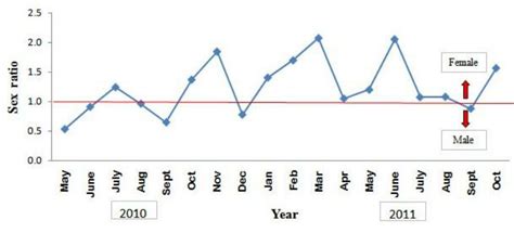 Sex Ratio Between Male And Female Of P Segnis From Persian Gulf And Download Scientific