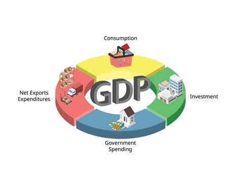 Four Components Of Gross Domestic Product Or Gdp Are Consumption Business Investment