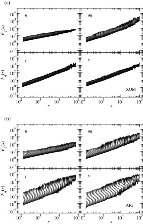 The Fluctuation Functions Fqs For Two Sample Stocks With Different Download Scientific