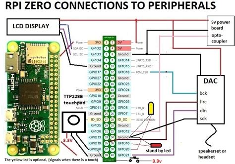 RASPBERRY ZERO INTERNET RADIO Trybotics
