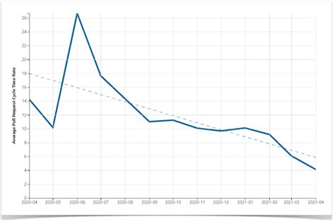 Pull Request Analytics How To Visualize Cycle Time Lead Time And Get Insights For Improvement
