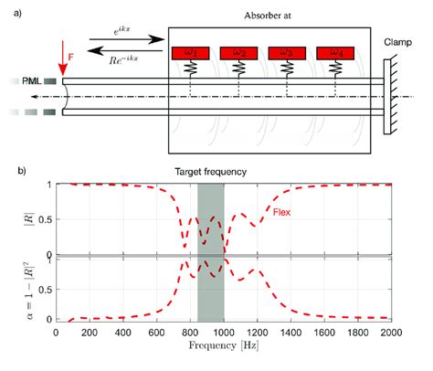 11 Vibration Absorber Configuration With 4 Resonators Attached To The Download Scientific