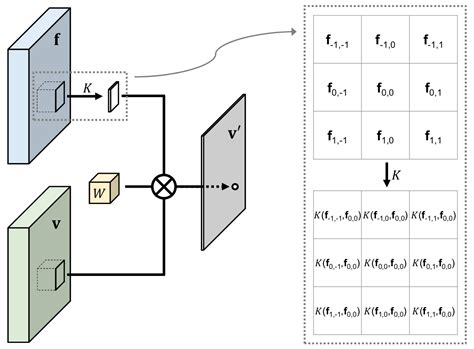 pixel adaptive convolution neural networks