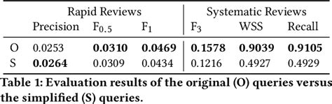 Table 1 From Automatic Boolean Query Formulation For Systematic Review Literature Search