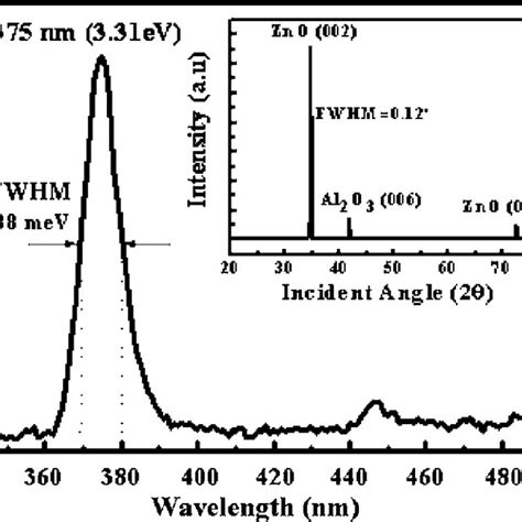 Structure Of Zno Msm Photodiode With Au Contacts Download Scientific Diagram