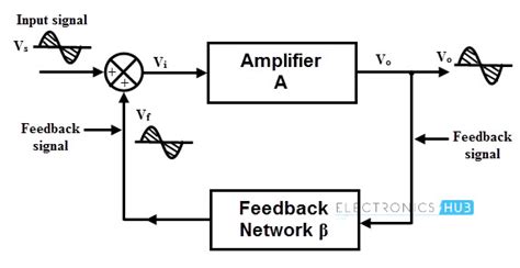Oscillator Basics Key Components And Operating Principles ElectronicsHub
