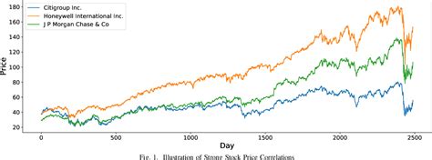 Figure 1 From Forecasting Stock Prices Using Stock Correlation Graph A Graph Convolutional