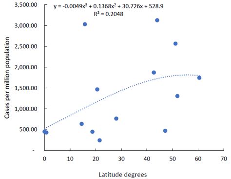 trend line plot between city fraction rate and cases per million