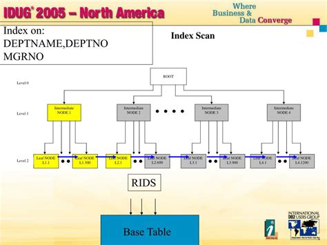 ppt sql coding best practices for developers powerpoint presentation