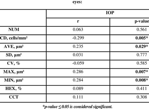 Correlations Between Endothelial Cell Characteristics And Iop Among Download Scientific Diagram
