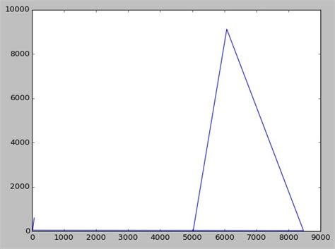 Pandas And Matplotlib MindSpace