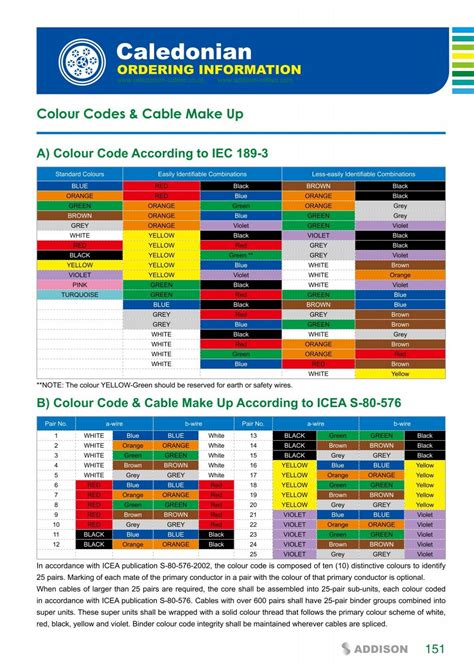 Colour Codes Cable Make Up