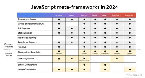 【前端篇】2024年前端框架大更新，探索 Javascript 框架生态系统2024最新前端框架 Csdn博客