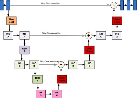 figure 1 from inception inspired u net for effective segmentation of